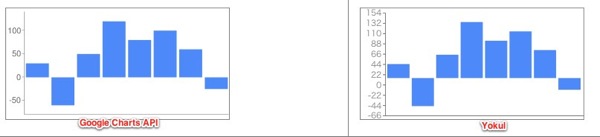 Google Chartsを拡張してグラフ作成できるJavaScript「Yokul」 | Web活メモ帳